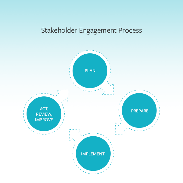 AA1000 Stakeholder Engagement Standard