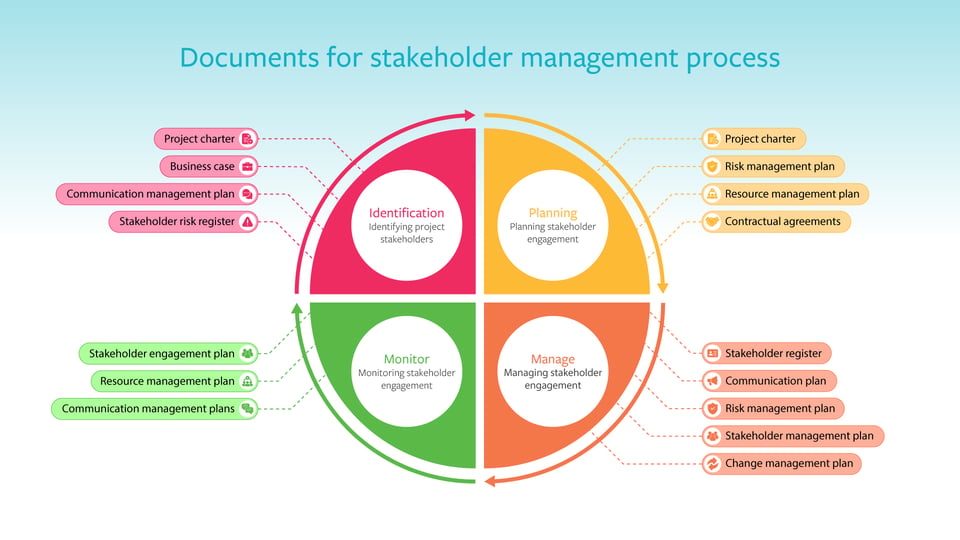 Stakeholder management process (definition, steps and tools)
