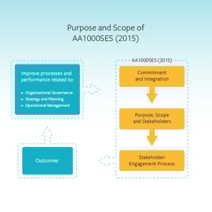 AA1000 Stakeholder Engagement Standard